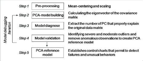 Figure 1 From Burst Detection In Water Networks Using Principal Component Analysis Semantic