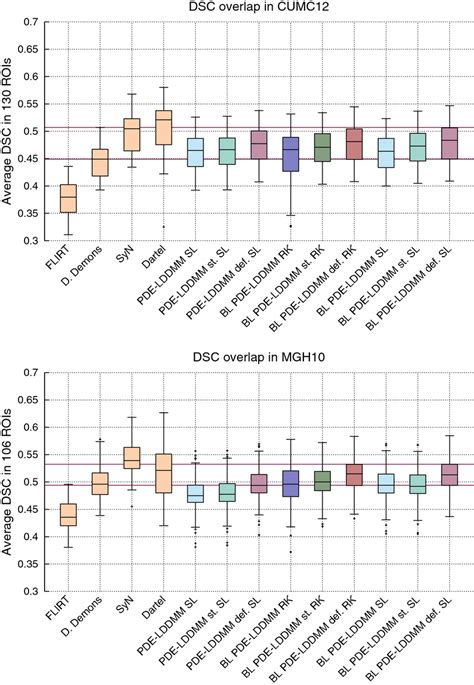 Cumc12 And Mgh10 Distribution Of The Dsc Values Averaged Over The