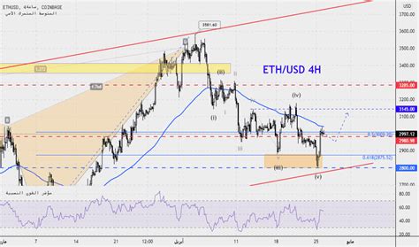 Ethusd — رسم بياني لأسعار إيثيريوم — Tradingview