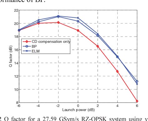 Figure 2 From Fiber Nonlinearity Compensation Using Extreme Learning Machine For Dsp Based