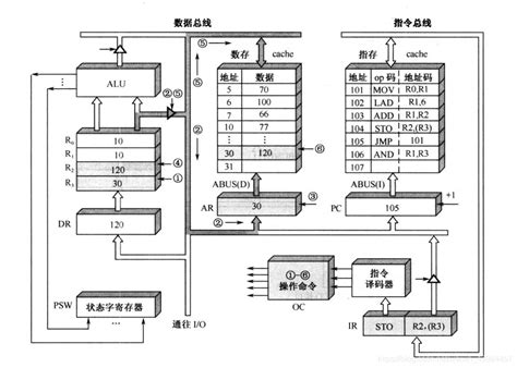 计算机组成第五章之指令周期mov指令执行阶段操作控制器送出 信号到通用寄存器和alu Csdn博客