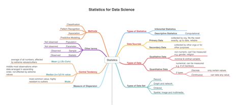 Mindmap Statistics Ai Ml Tutorial