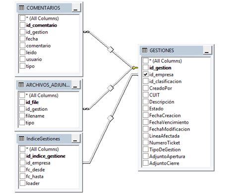 Create Procedure That Deletes Data From Several Tables Sql Server