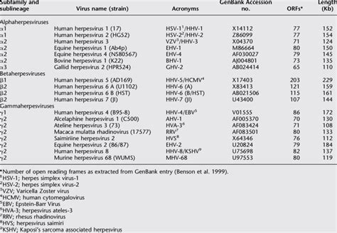 Herpesvirus Genomes Used To Construct Homologous Protein Families Download Table