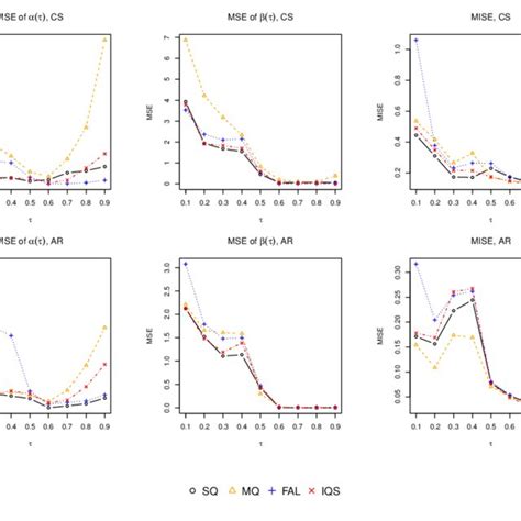 The Mse Of Coefficient Estimates And The Mise Across τ S For Example 2 Download Scientific