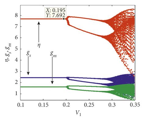 dynamic evolution of decision variables with v1 a bifurcation download scientific diagram