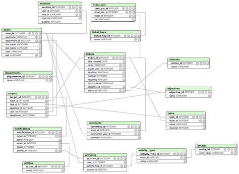 sql modeling a ticket system based on a set of disparate kinds of