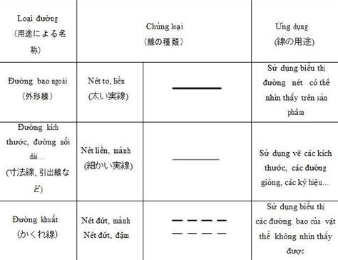 Tạo chuẩn Tiêu chuẩn iso bản vẽ kỹ thuật cho công nghệ sản xuất