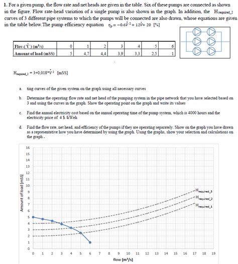 Solved 1 For A Given Pump The Flow Rate And Net Heads Are Chegg Com