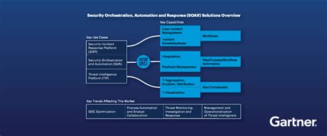 Gartner 2023 Market Guide Archives D3 Security