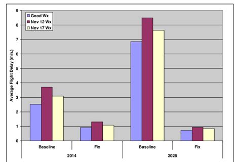 Summary Of Delay Analysis For And Fix Alternative Download Scientific Diagram