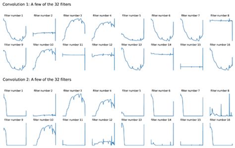 SOIL The Influence Of Training Sample Size On The Accuracy Of Deep Learning Models For The