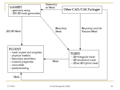 Introduction To Cfd PDF