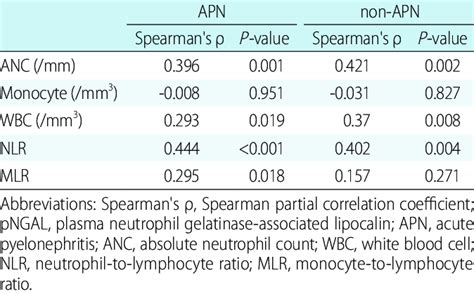 Spearman Correlation Analysis Between Pngal Level And Leukocyte Download Scientific Diagram