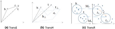 the difference of transe model transh model and transr model