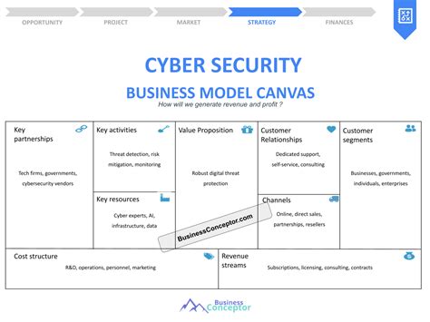 Building A Business Model Canvas For Cyber Security A Comprehensive Guide