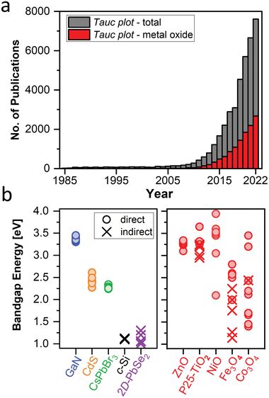 A Number Of Publications Using The Tauc Plot Method Versus Year Of