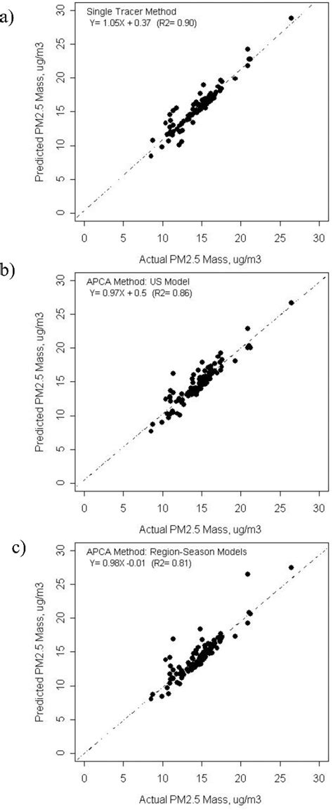 Figure 5 From A Source Apportionment Of Us Fine Particulate Matter