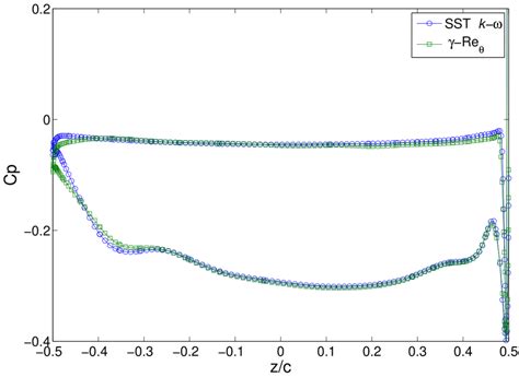 Pressure A And Skin Friction B Plot At A Section 07 Using The
