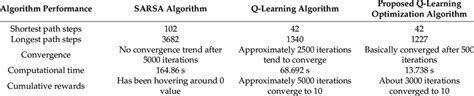 performance comparison of the three algorithms download scientific