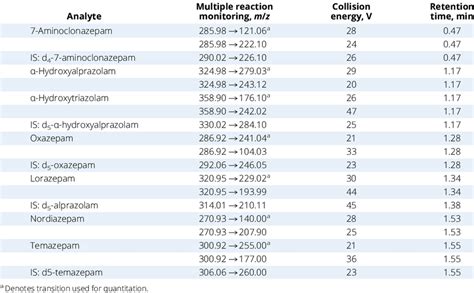Multiple Reaction Monitoring Parameters For The 7 Bzds And Metabolites Download Table