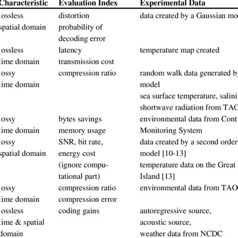 Summary Of Compression Algorithms Download Table
