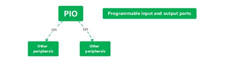 Case 8丨pio Programmable Input And Output Ports Microbit