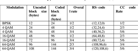 Table 1 From Performance Evaluation Of IEEE STD 802 16 D Transceiver Semantic Scholar