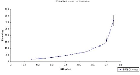 Graph showing utilization against flow time μ 1 c 200 a 0 Download Scientific