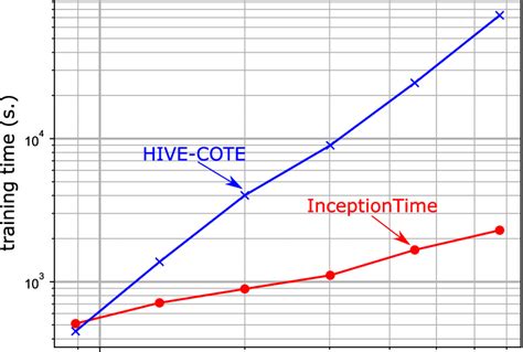 Training Time As A Function Of The Training Set Size For The Sits