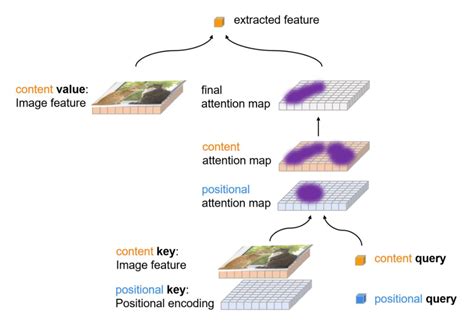 Iclr 2022 将anchor Box重新引入detr,提供query可解释性并加速收敛 知乎 Iclr 2022 将anchor Box重新引入detr,提供query可解释性并加速收敛 知乎