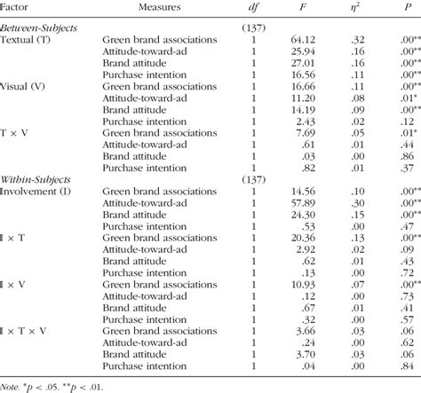 Multivariate Repeated Measures For Advertising Responses Download Scientific Diagram