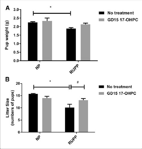 Early Administration Of 17 Hydroxyprogesterone Caproate 17 Ohpc Download Scientific Diagram
