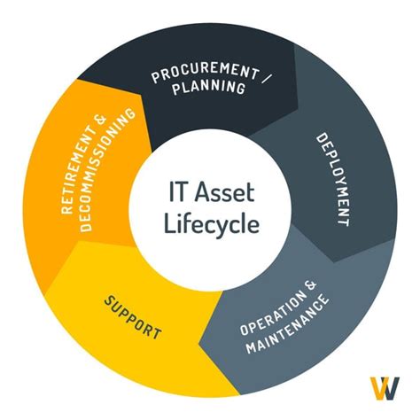 It Asset Lifecycle Management The Ultimate Guide For 2025