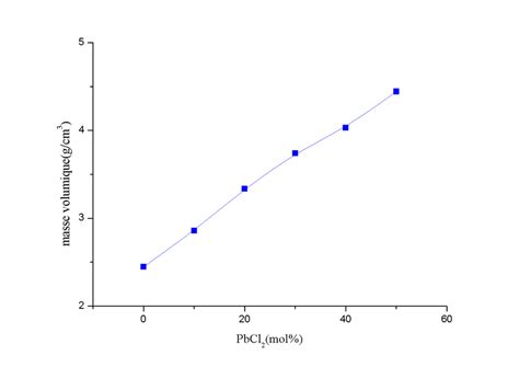 Évolution De La Masse Volumique En Fonction De La Teneur En Pbcl 2
