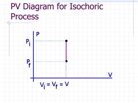 Pv Diagram For Isobaric Process