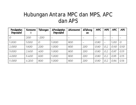 Cara Menghitung Mpc Mps Apc Aps Contoh Soal Pengantar Ekonomi Makro Juli 20103 Konsumsi