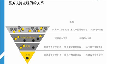 Itil实践案例 Itil 实施的重点及难点案例分享 It 运营管理：itil 最佳实践