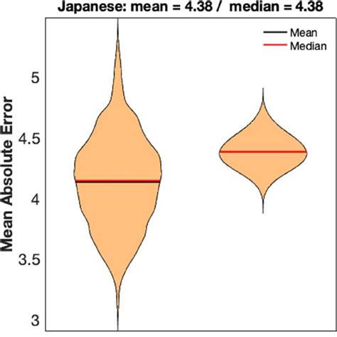 Mean Absolute Errors Mae In Years Of Age Estimation Based On The Download Scientific Diagram