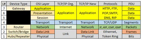 Osi Model Cheat Sheet Infographic Images