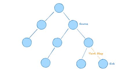 Leaked A Secret Check Your Github Alertsfor Free The Github Blog