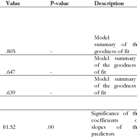 Multiple Linear Regression Model Summary And Statistics Download