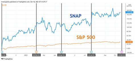 Snap Earnings What To Look For From Snap