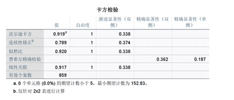 Spss交叉表分析的目的 Spss交叉表分析结果怎么看 Ibm Spss Statistics 中文网站