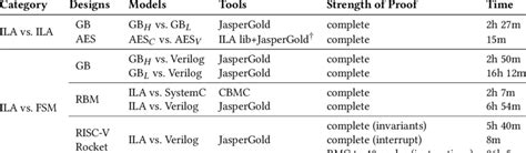 ila verification experiments download table
