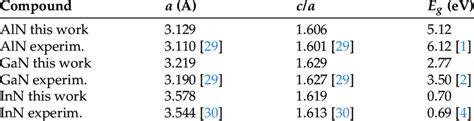 Hexagonal Lattice Parameters A And Ca Ratios Gga And Band Gaps