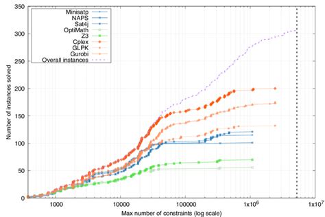 Number Of Available Instances With Any Given Maximum Number Of