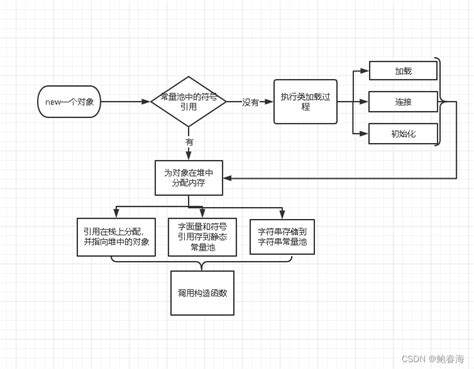 Java New对象的时候发生了什么java New Object会发生什么 Csdn博客