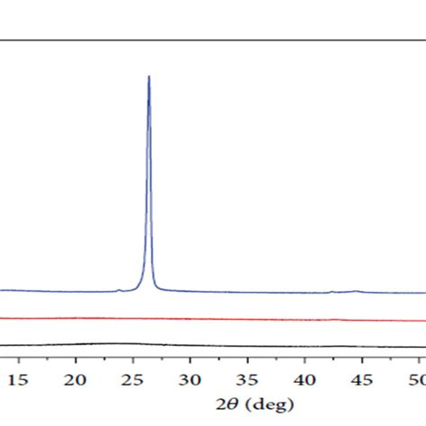 Xrd Patterns Of A Graphite B Xgo And C Rgo Download Scientific Diagram