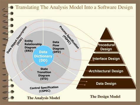 Ppt Conventional Methods For Sofware Engineering Powerpoint